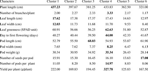 Mean Values Of Cluster For 12 Characters In 23 Yardlong Bean Genotypes