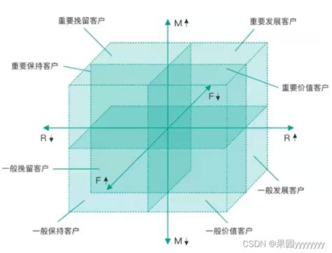 【python】消费者行为分析项目——精准营销jupyter如何进行客户价值分析 Csdn博客