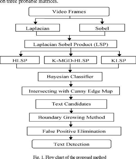 Figure 1 From Video Frames Text Detection Through Bayesian