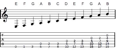 Understanding The Fretboard FusionHarmony