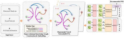 Figure 3 From Hyper Relational Knowledge Graph Neural Network For Next Poi Semantic Scholar