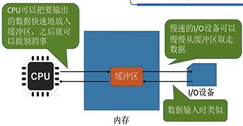 Linux文件系统io缓冲区磁盘软硬链接）如何实现内存到储存卡的软链接 Csdn博客