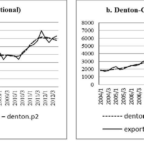 Pdf R Program For Temporal Disaggregation Dentons Method