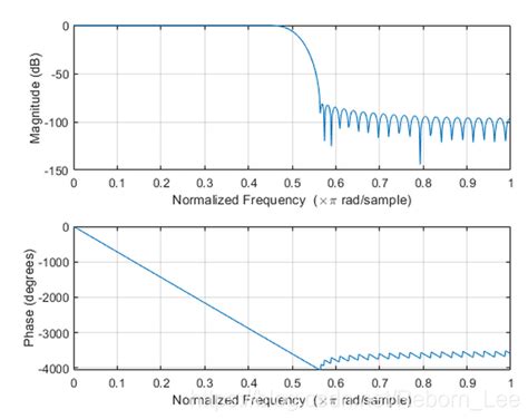 Matlab模拟滤波器频率响应【 Matlab 】freqz 函数介绍（数字滤波器的频率响应）weixin39816362的博客