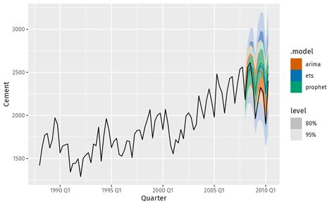 122 Prophet Model Forecasting Principles And Practice 3rd Ed