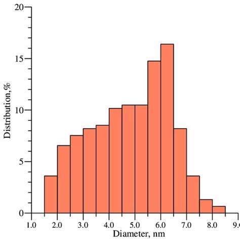 Particle Size Distribution Histogram Determined From The Tem Images