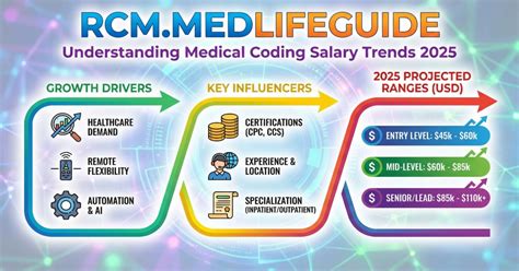 Understanding Medical Coding Salary Trends 2025