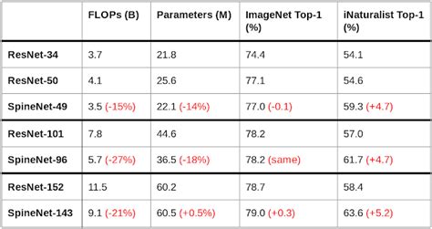 Object Detection With Neural Architecture Search Blockgeni