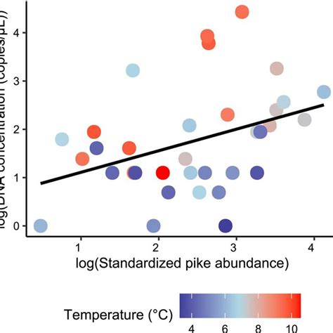 Raw Data Plot Loglog Scale Of The Relationship Between Dna Download Scientific Diagram