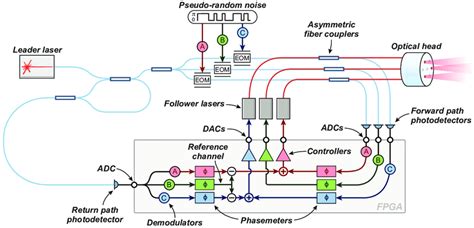 Idealized Frequency Offset Phase Locked Optical Phased Array Using Download Scientific Diagram