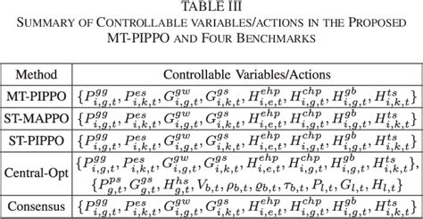 Table Iii From Coordinating Multi Energy Microgrids For Integrated Energy System Resilience A
