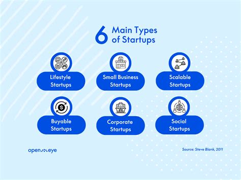 Startup Business Model Examples