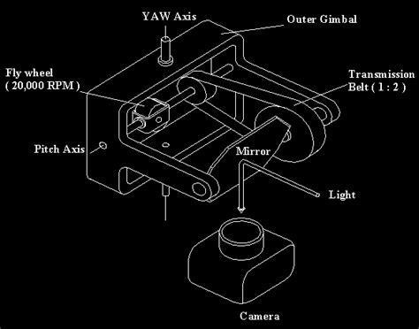 A Passive Gyro Stabilized Platform Fig 2 Schematic Of Passive Los Download Scientific Diagram