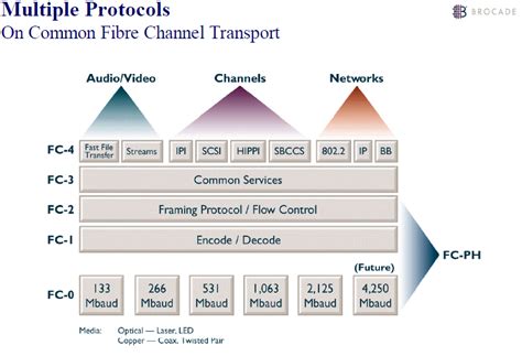 Storageadmins Fc Layers