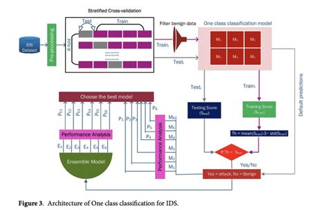 Enhanced Ids Framework With Usfad For Detecting Unknown Attacks