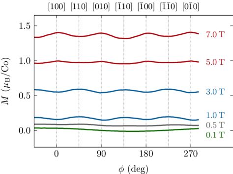 Angular Dependences Of The Magnetization M At 2 K φ Is The Angle Download Scientific Diagram
