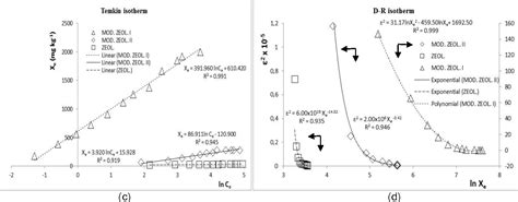 Figure 2 From Adsorption Of Hexavalent Chromium From Aqueous Solutions Onto Modified Zeolites