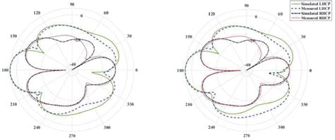 Simulated And Measured Radiation Patterns In The Xz Plane 0 Download Scientific