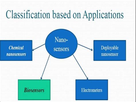 Nanobiosensor And Its Application