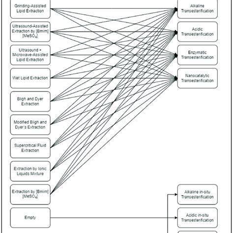 Detailed Interconnection Representation Between Separation And Drying