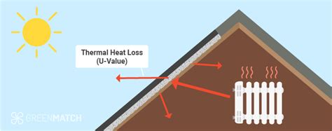 U Value Insulation How Does It Work