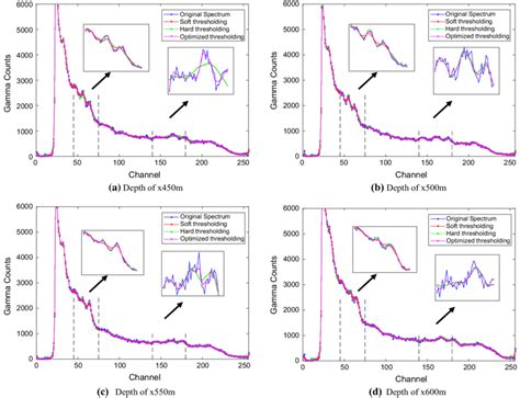 Filtering Processing Performances Of Three Thresholding Methods Download Scientific Diagram