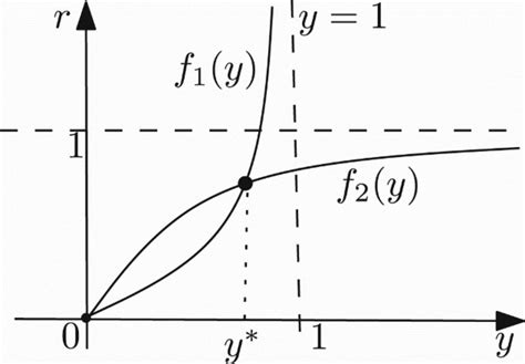 Graph Of The Functions F And F In The Case A K Download Scientific Diagram