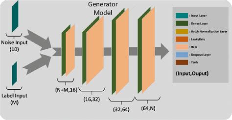 Generator Decoder Structure For Anomaly Classification Download