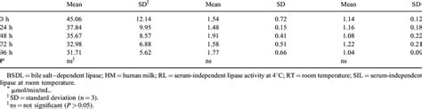 BSDL SIL Measured At RT And Serum Independent Lipase Measured At C Download Table