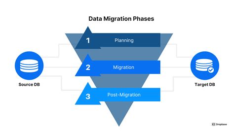 Data Migration Stages Hot Sex Picture