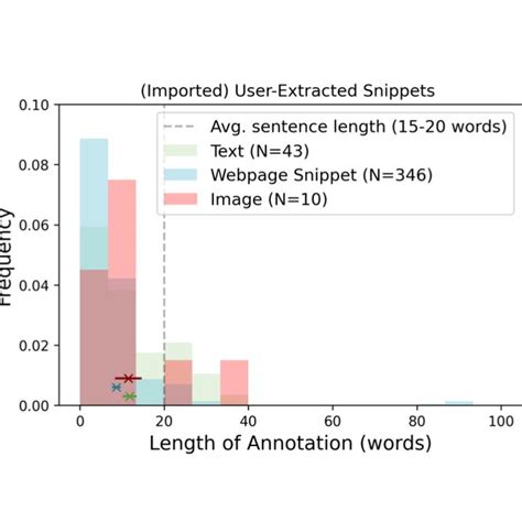 Bars Graph Representing The Average Lengths Of Annotations By Word In Download Scientific