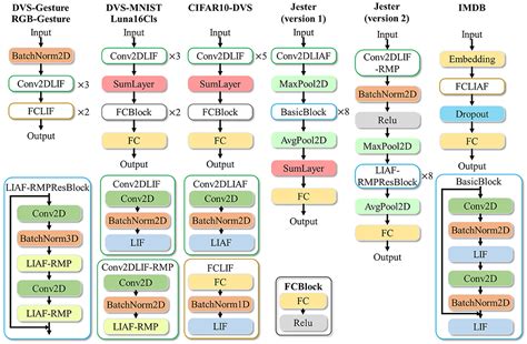 Frontiers Bidl A Brain Inspired Deep Learning Framework For Spatiotemporal Processing