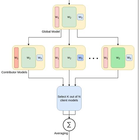 Flowchart Depicting The Overview Of Blockchain Enabled Federated