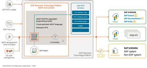 Sap学习笔记 开发09 Btp简介，btp在sap产品中的位置sap Btp Csdn博客