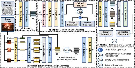 Figure 1 From Adapting Generative Pretrained Language Model For Open Domain Multimodal Sentence