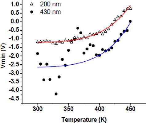 Figure 3 15 From Dielectric Charging In Capacitive Rf Mems Switches With Silicon Nitride And
