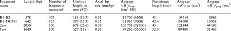 Dna Contour Length Of Bare Dna Fragments And Derived Axial Bp Rise And