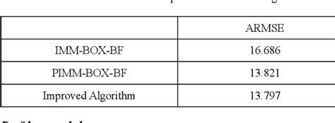 table 1 from improved interacting multiple model expansion box particle bernoulli filter
