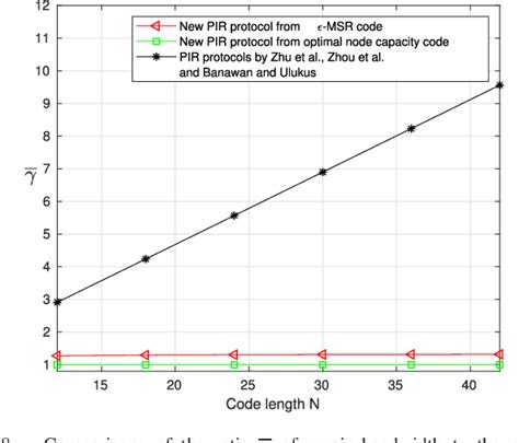 Figure 8 From Towards Practical Private Information Retrieval From Mds Array Codes Semantic