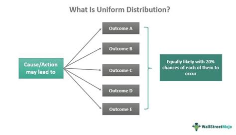 Uniform Distribution Meaning Variance Formula Examples