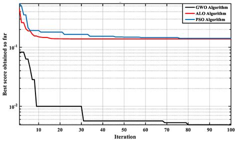 A New Load Frequency Control Technique For Hybrid Maritime Microgrids Sophisticated Structure