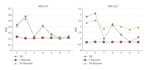 The mean square error of δ and β Download Scientific Diagram