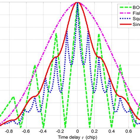 correlation functions with in‐phase and quadrature components boc