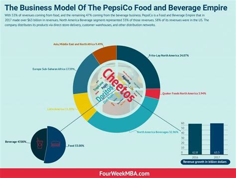 The Business Model Of The Pepsico Food And Beverage Empire Fourweekmba The Business Model Of The Pepsico Food And Beverage Empire Fourweekmba