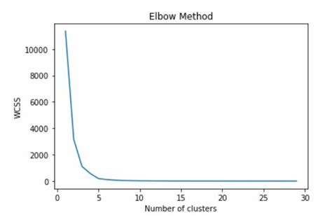 Within Cluster Sum Of Square Wcss Values For The Studied