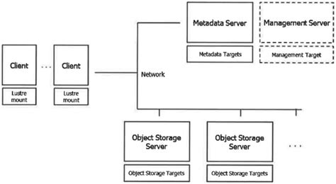 the architecture of lustre file system download scientific diagram