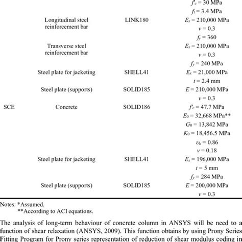 Finite Element Model Of A Col 05 P1 RC Column And B SCE Concrete Download Scientific