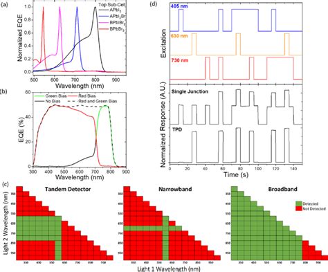tunable and switchable multiband detection a tuning the narrowband