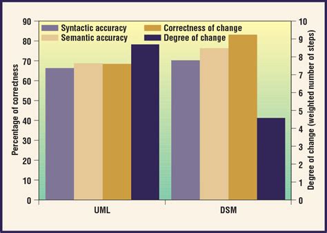 Figure 1 From Are Domain Specific Models Easier To Maintain Than Uml