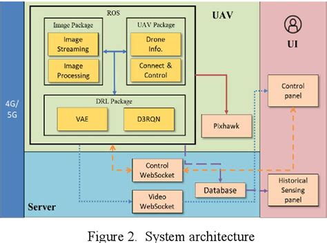 Table 2 From A Uav Indoor Obstacle Avoidance System Based On Deep Reinforcement Learning